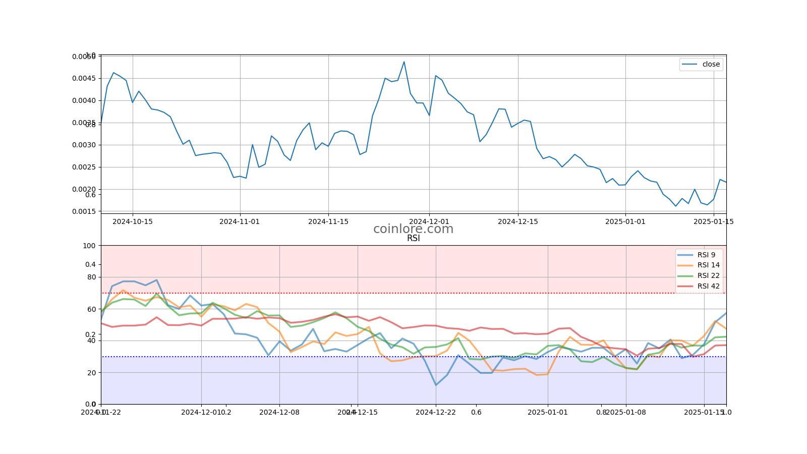AVAX HAS NO CHILL RSI indicator