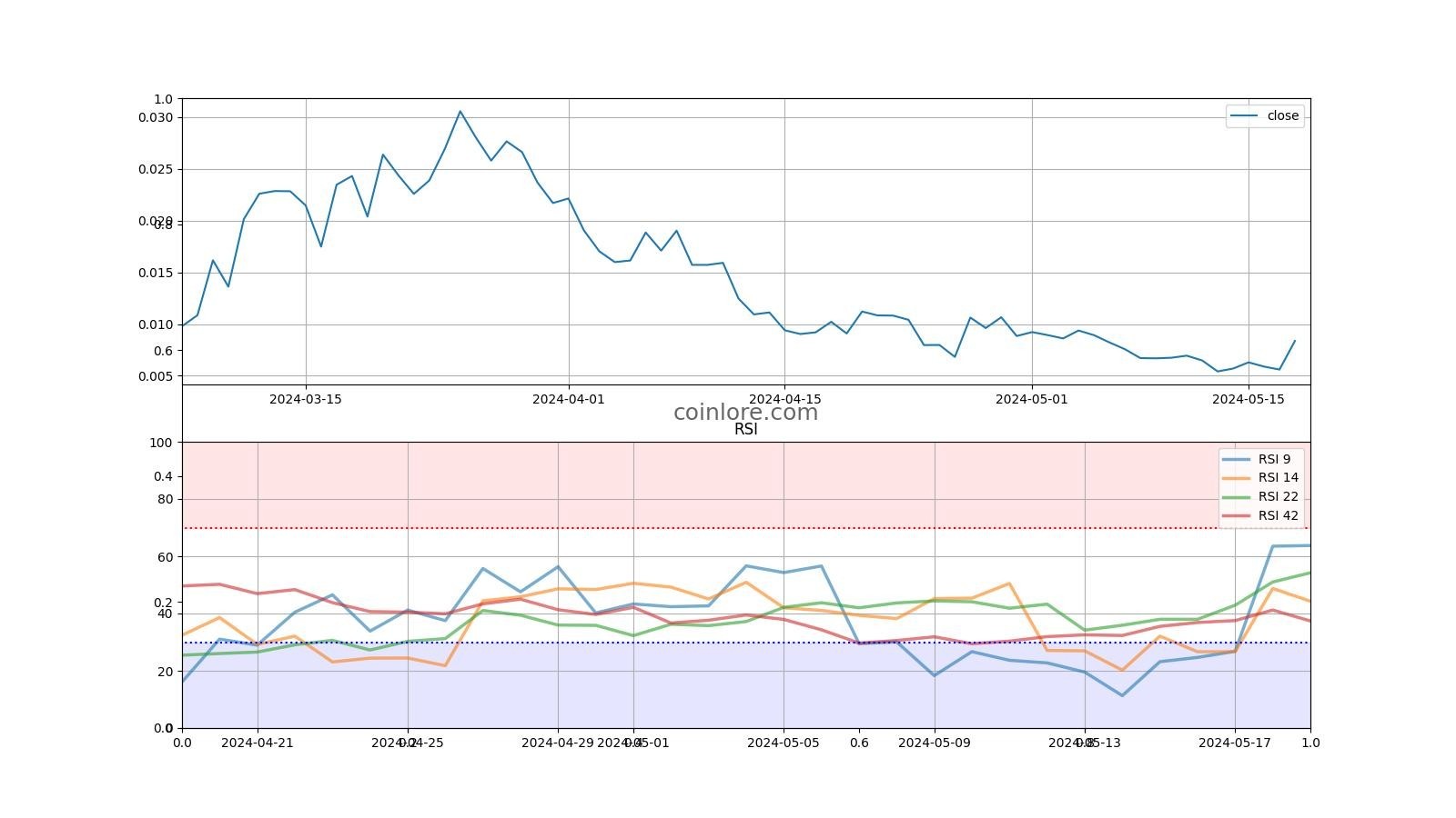 AVAX HAS NO CHILL RSI indicator
