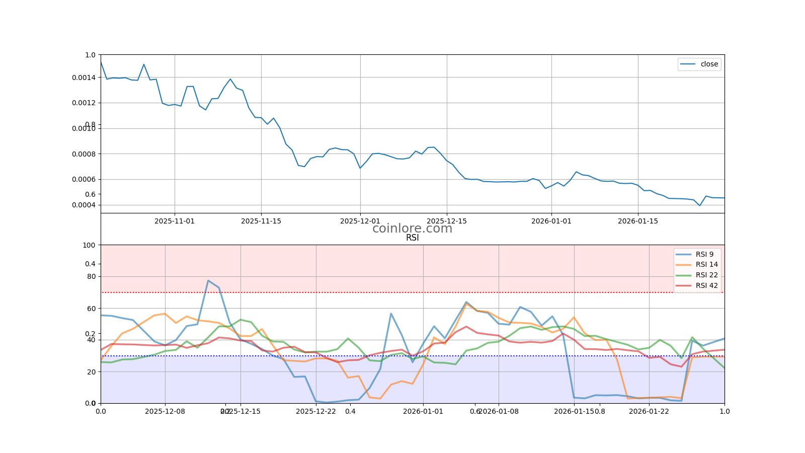 AVAX HAS NO CHILL RSI indicator