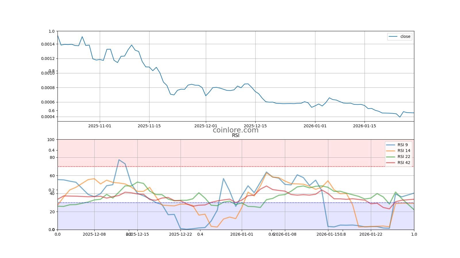 AVAX HAS NO CHILL RSI indicator