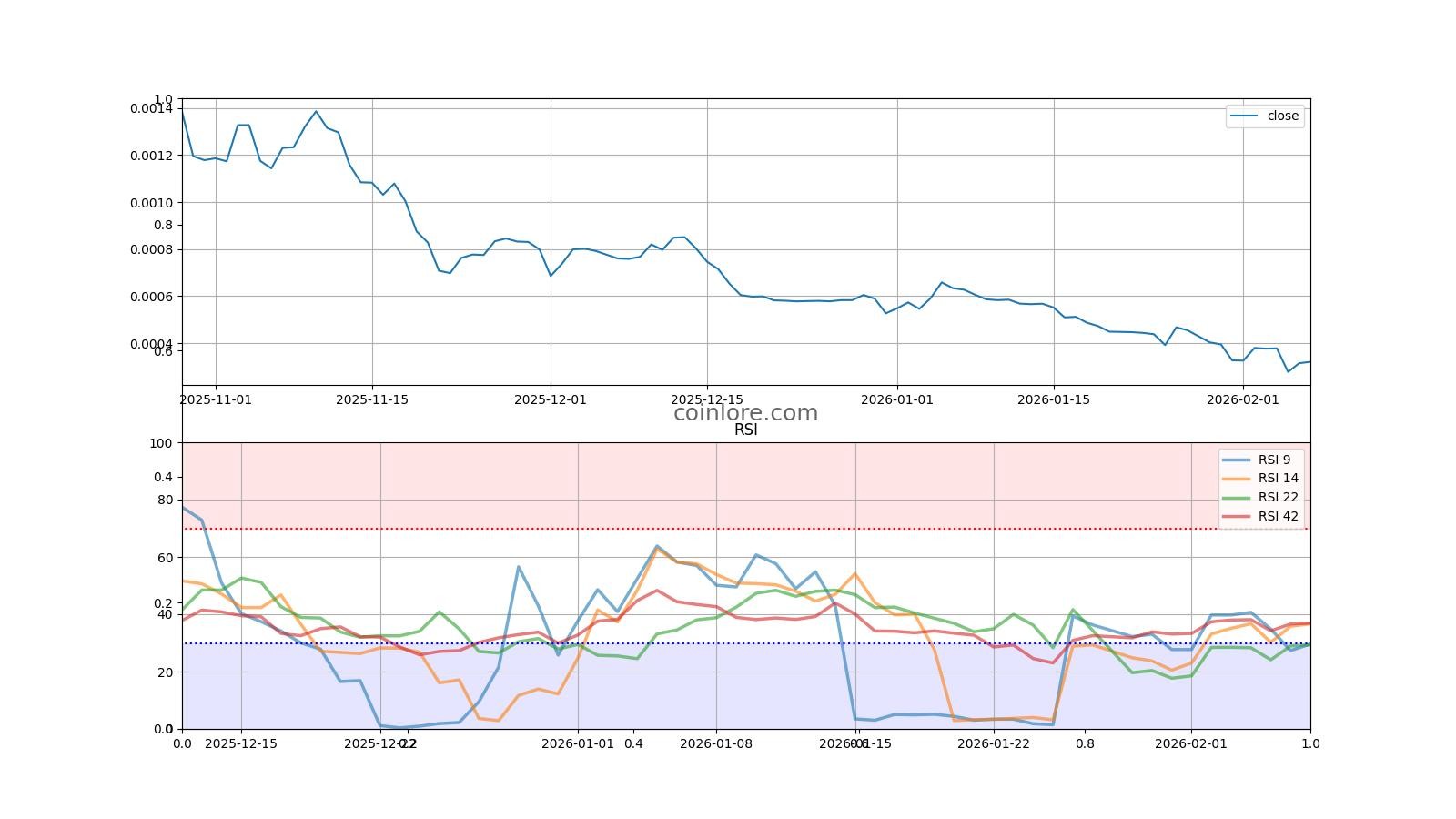 AVAX HAS NO CHILL RSI indicator