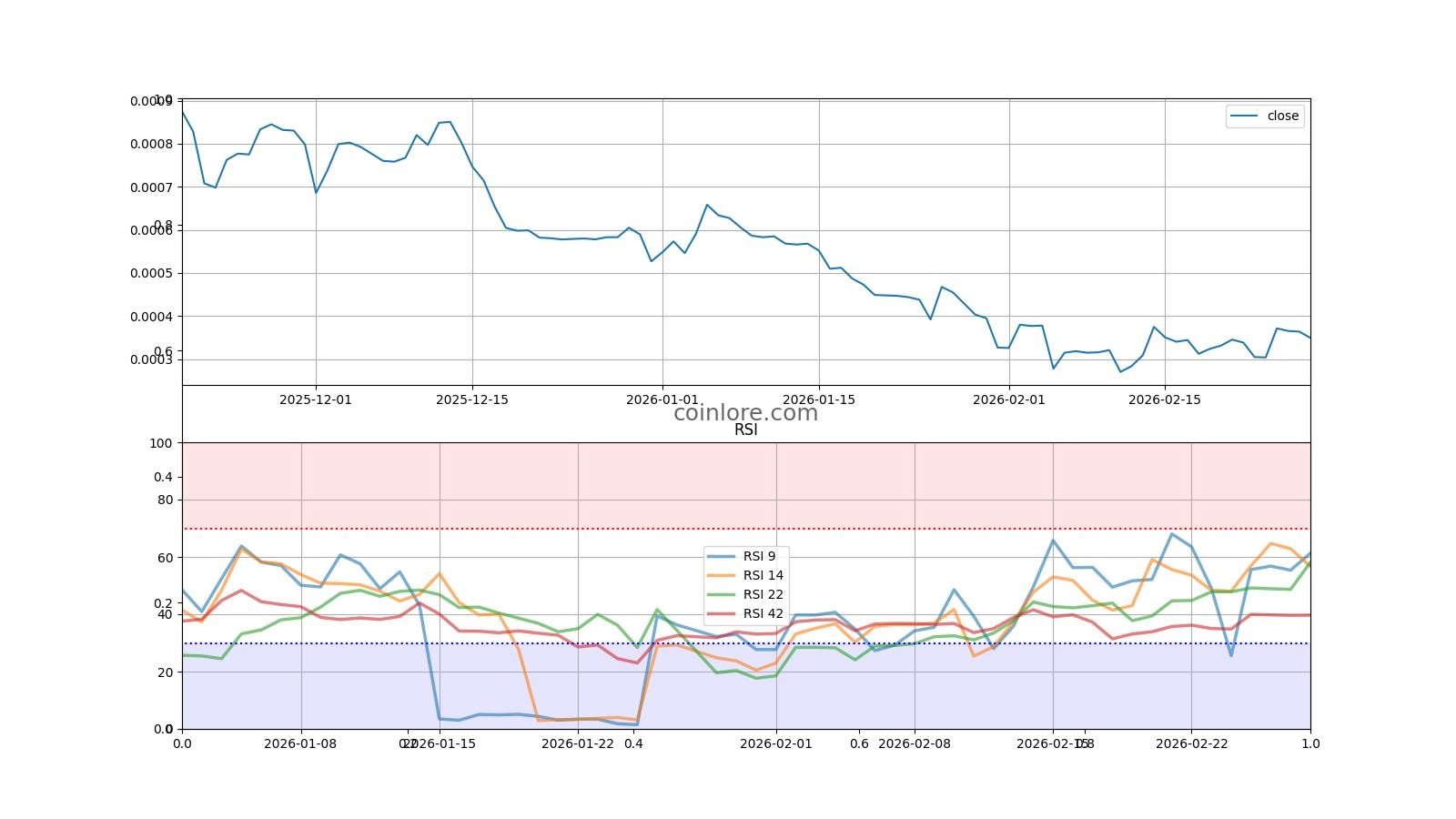 AVAX HAS NO CHILL RSI indicator