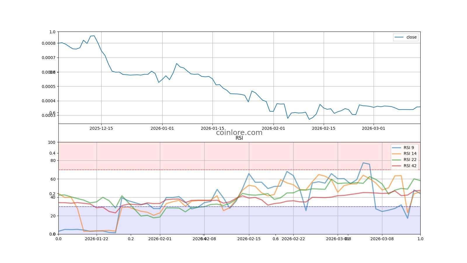 AVAX HAS NO CHILL RSI indicator