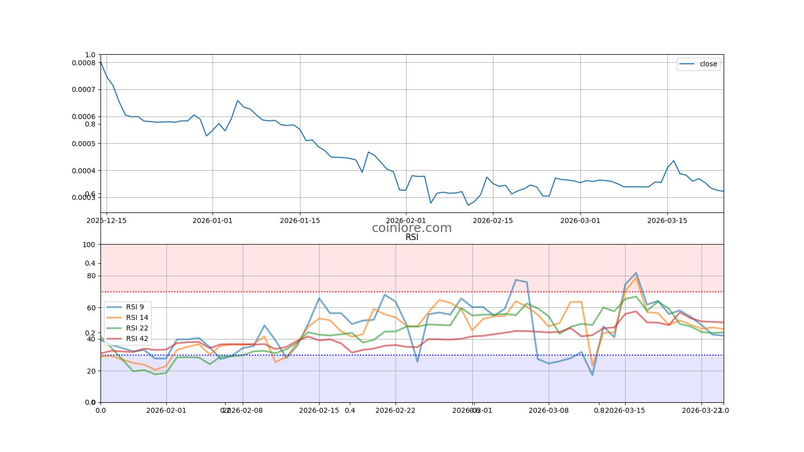 AVAX HAS NO CHILL RSI indicator
