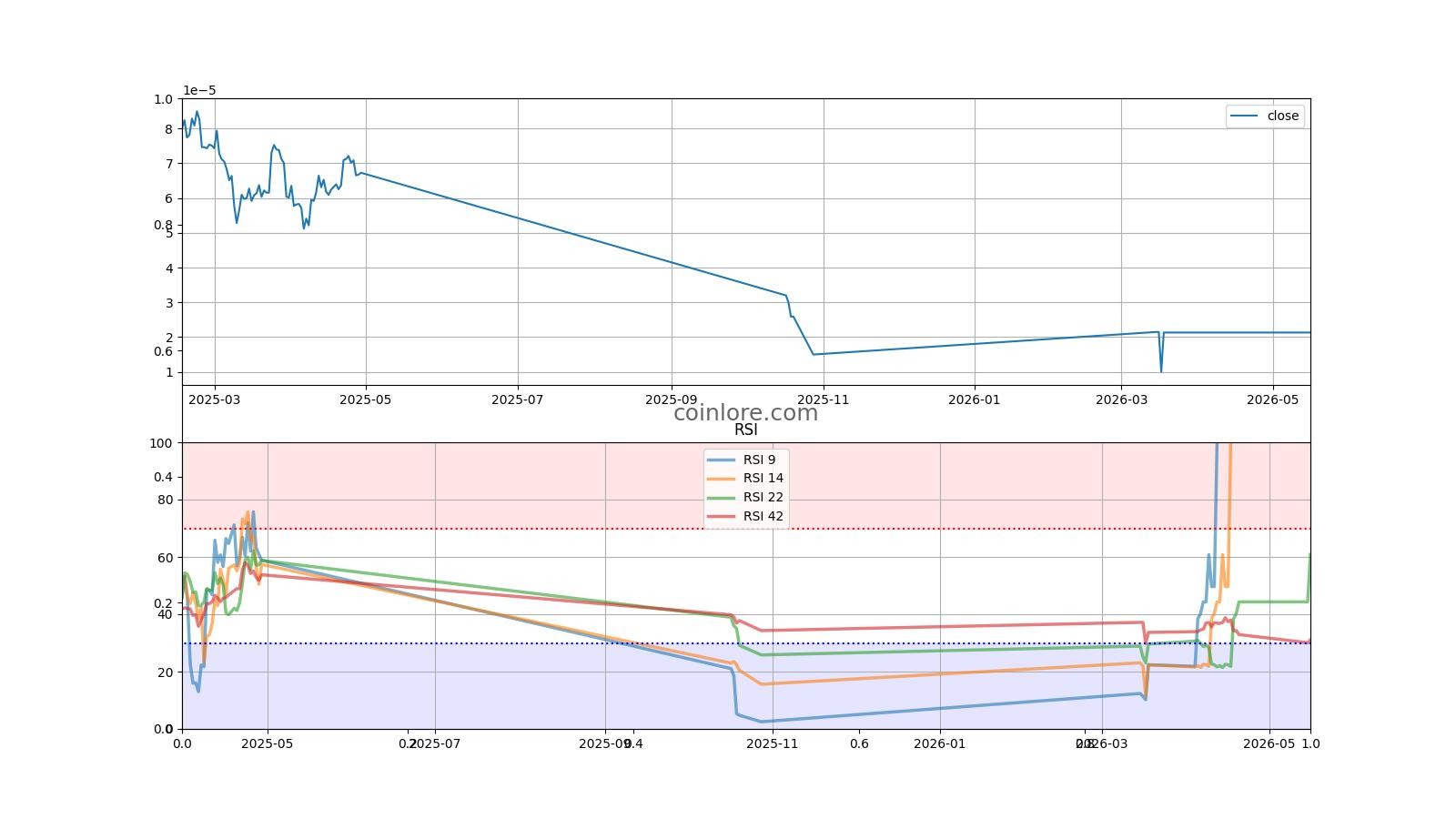 Avaxtars RSI indicator