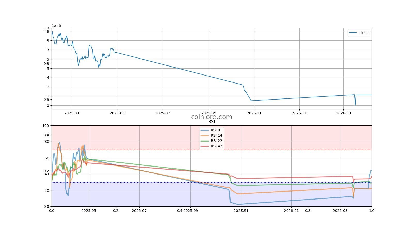 Avaxtars RSI indicator