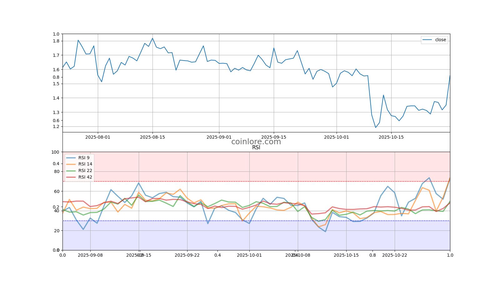 Aventus RSI indicator