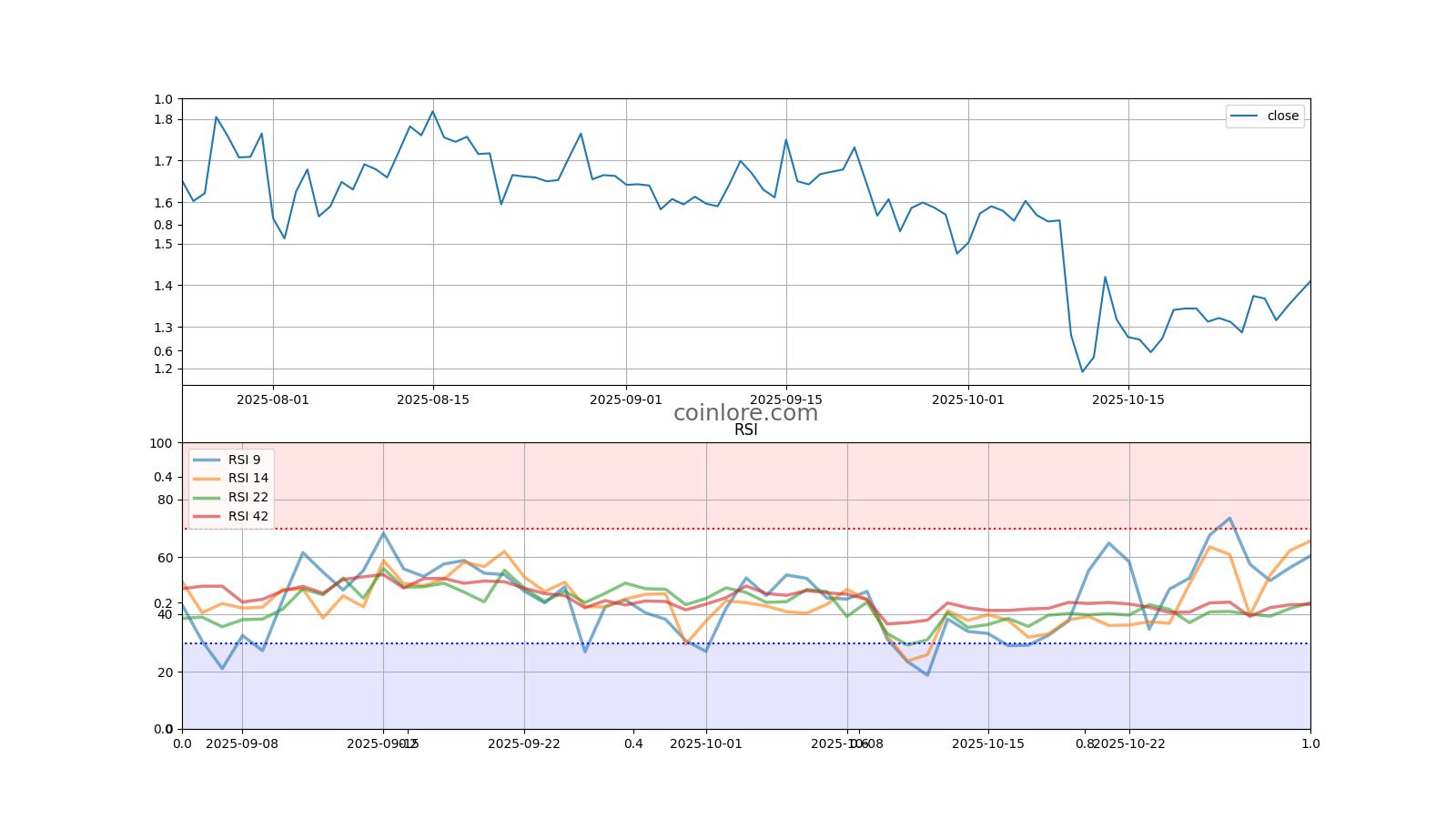 Aventus RSI indicator