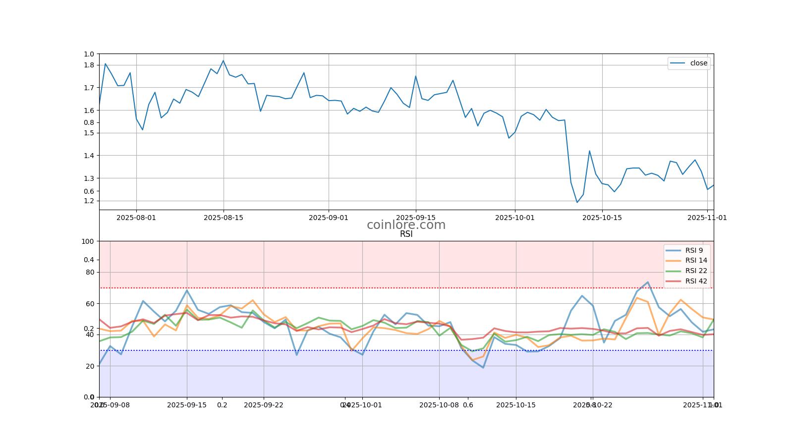 Aventus RSI indicator