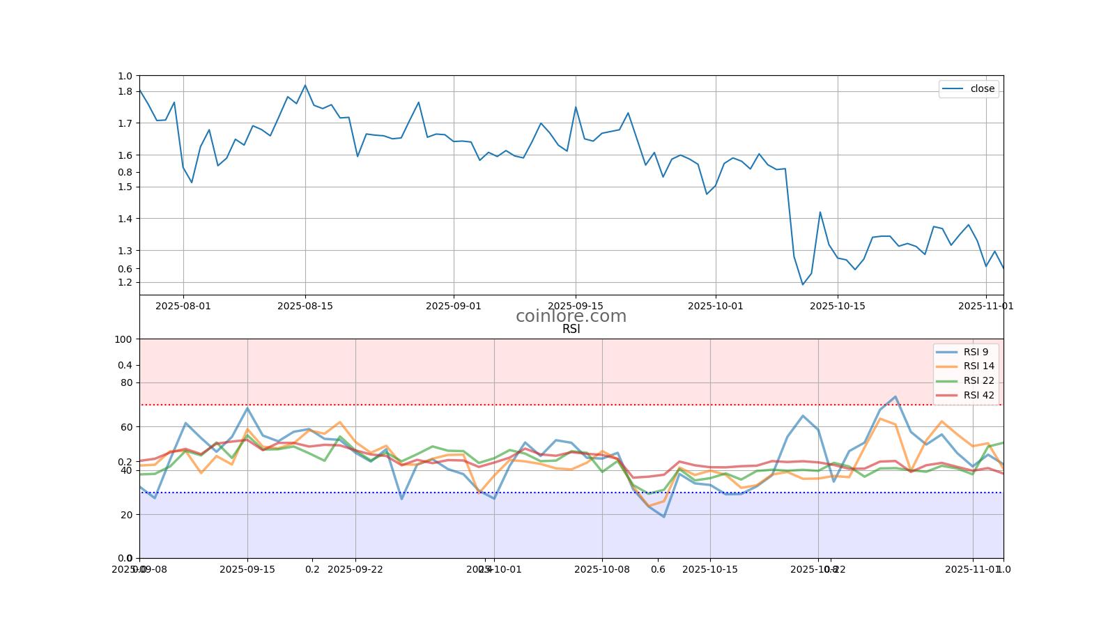 Aventus RSI indicator