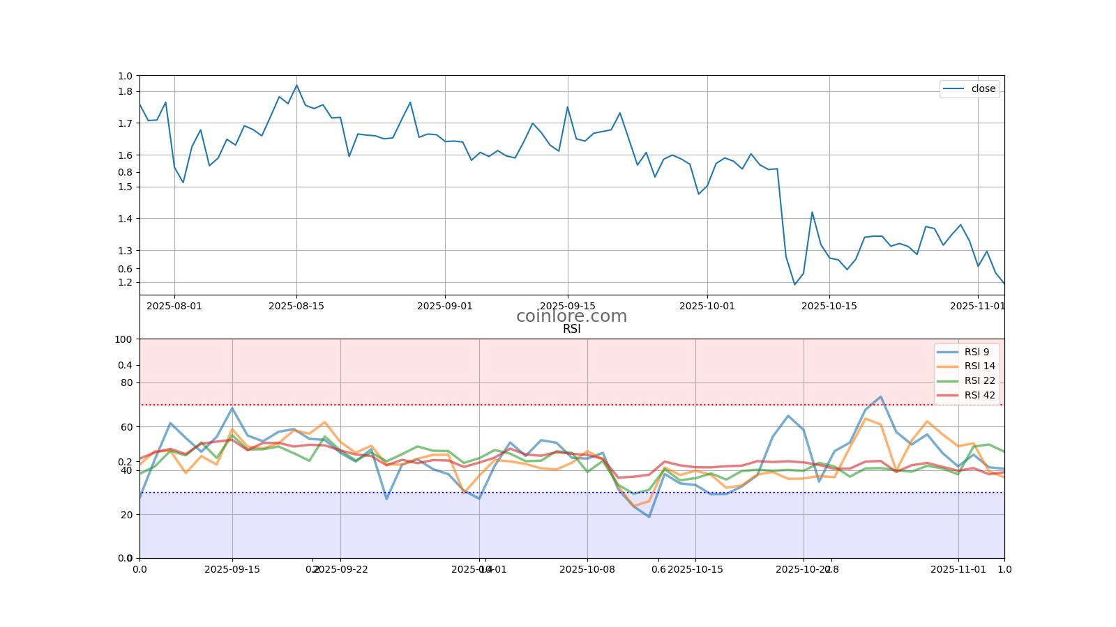 Aventus RSI indicator