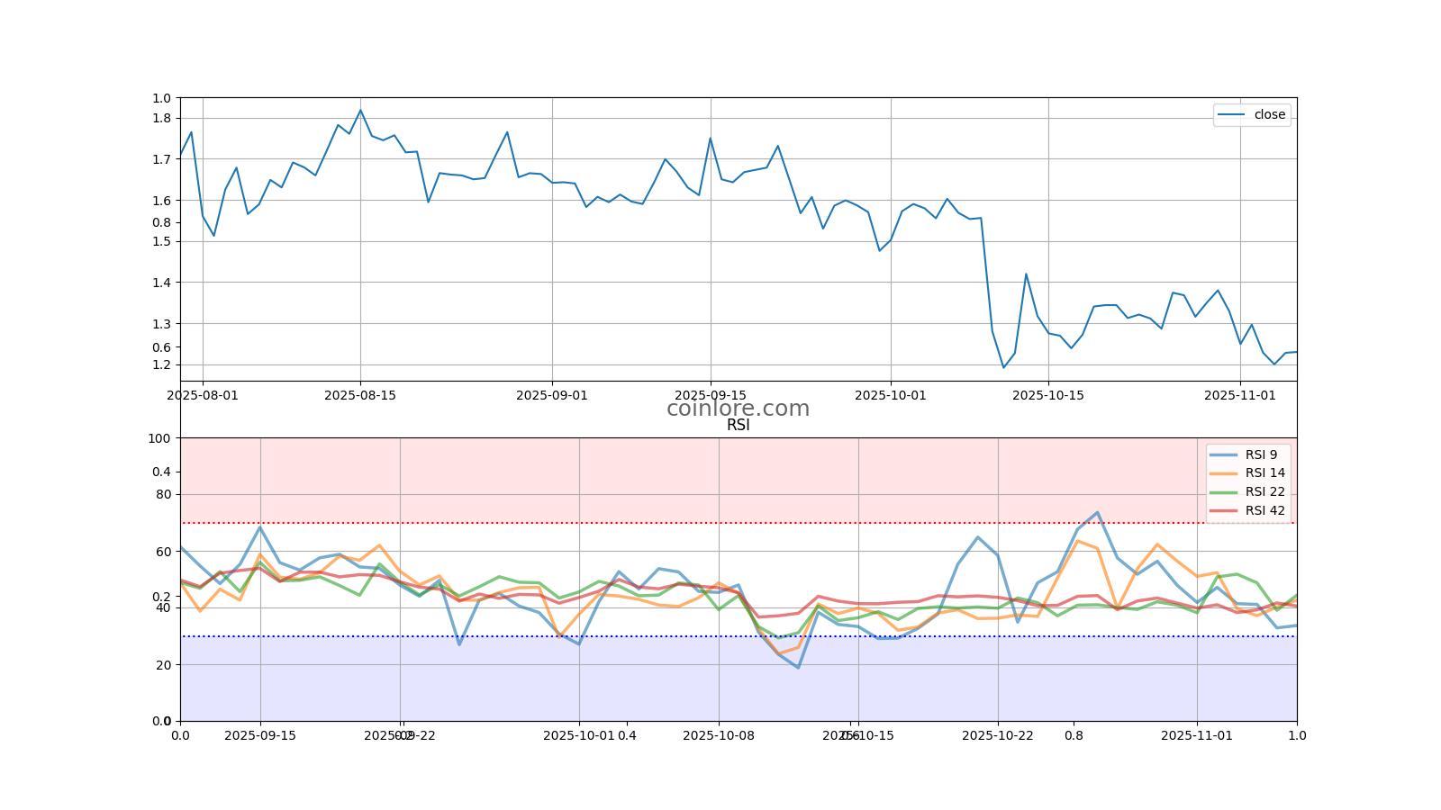 Aventus RSI indicator