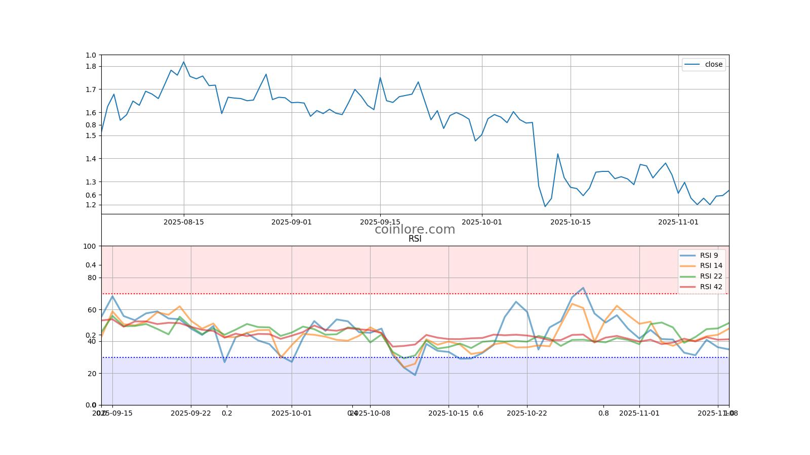 Aventus RSI indicator