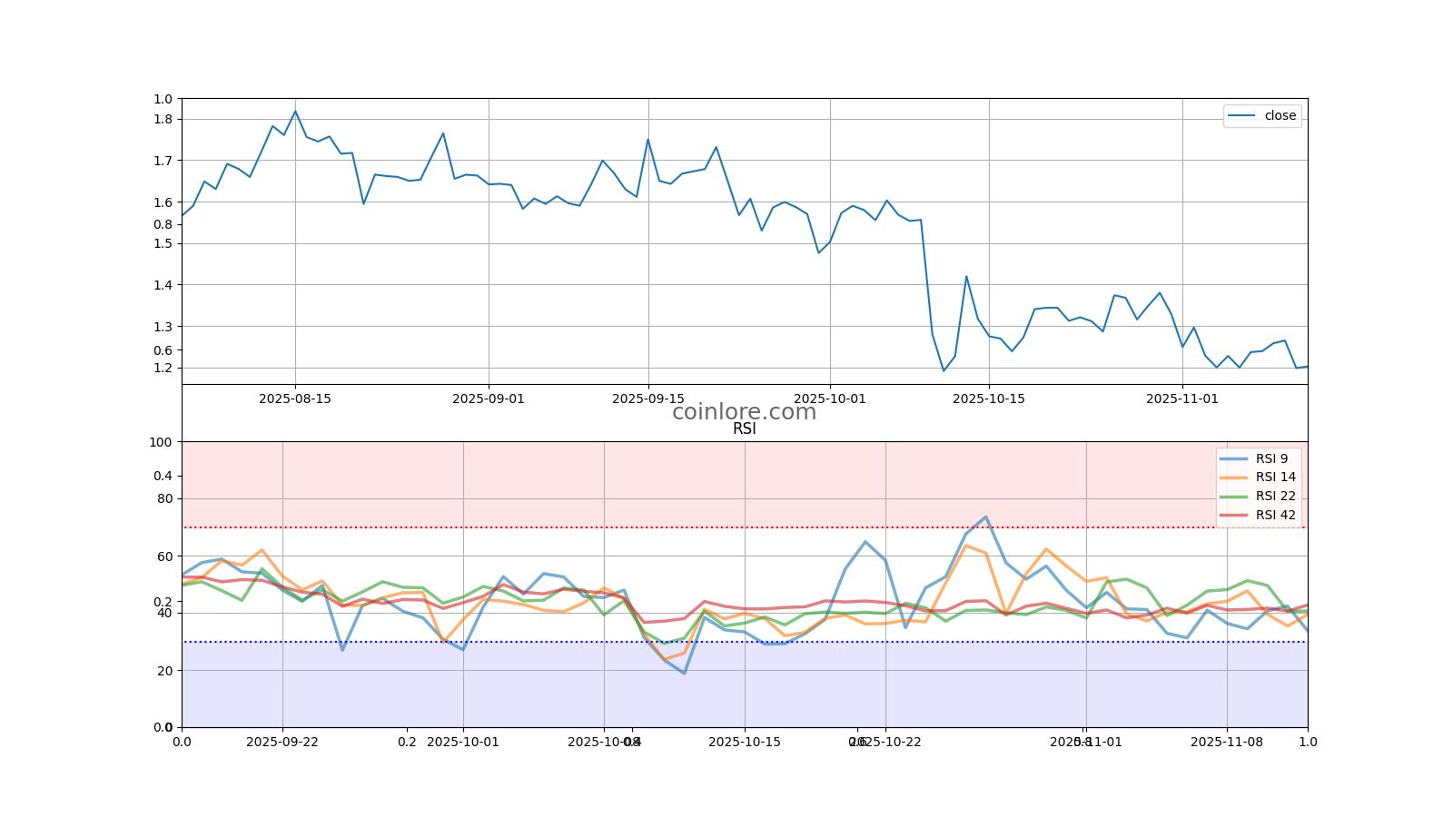 Aventus RSI indicator