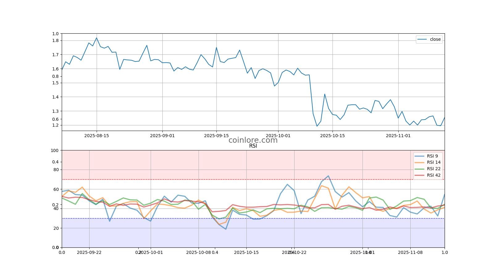 Aventus RSI indicator