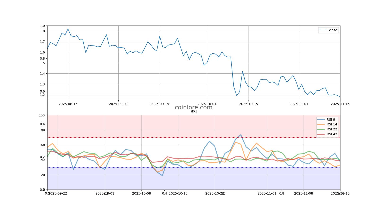 Aventus RSI indicator