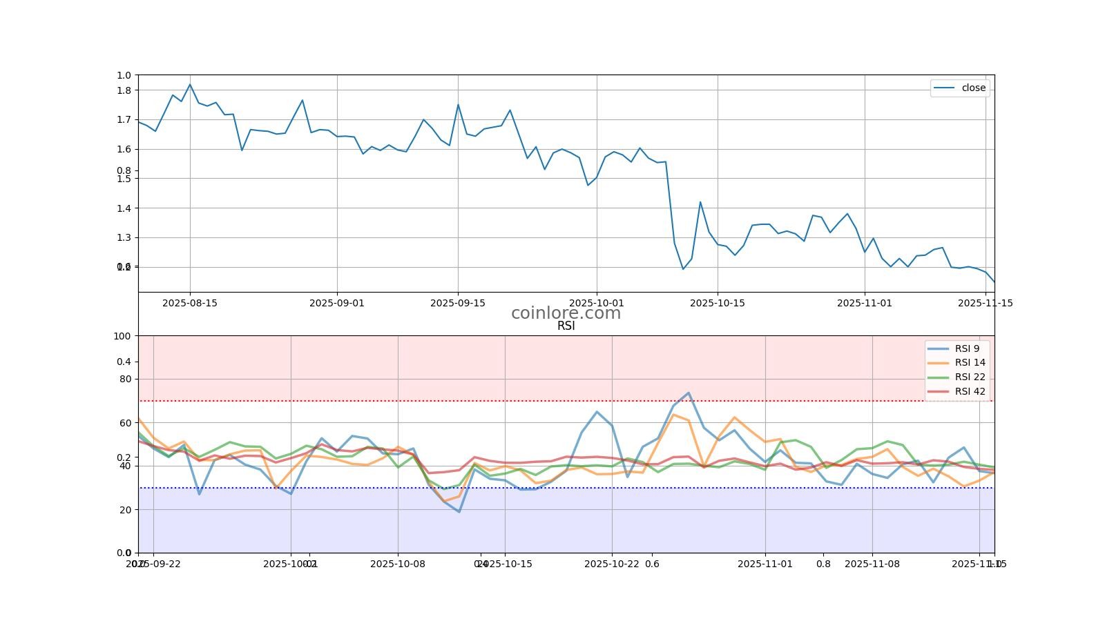Aventus RSI indicator