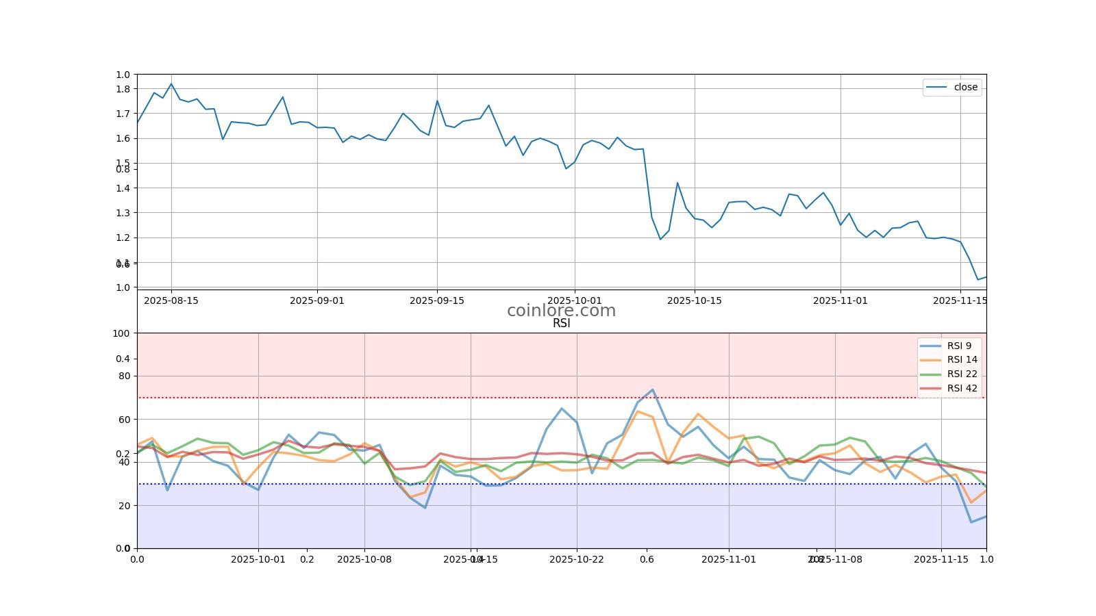 Aventus RSI indicator