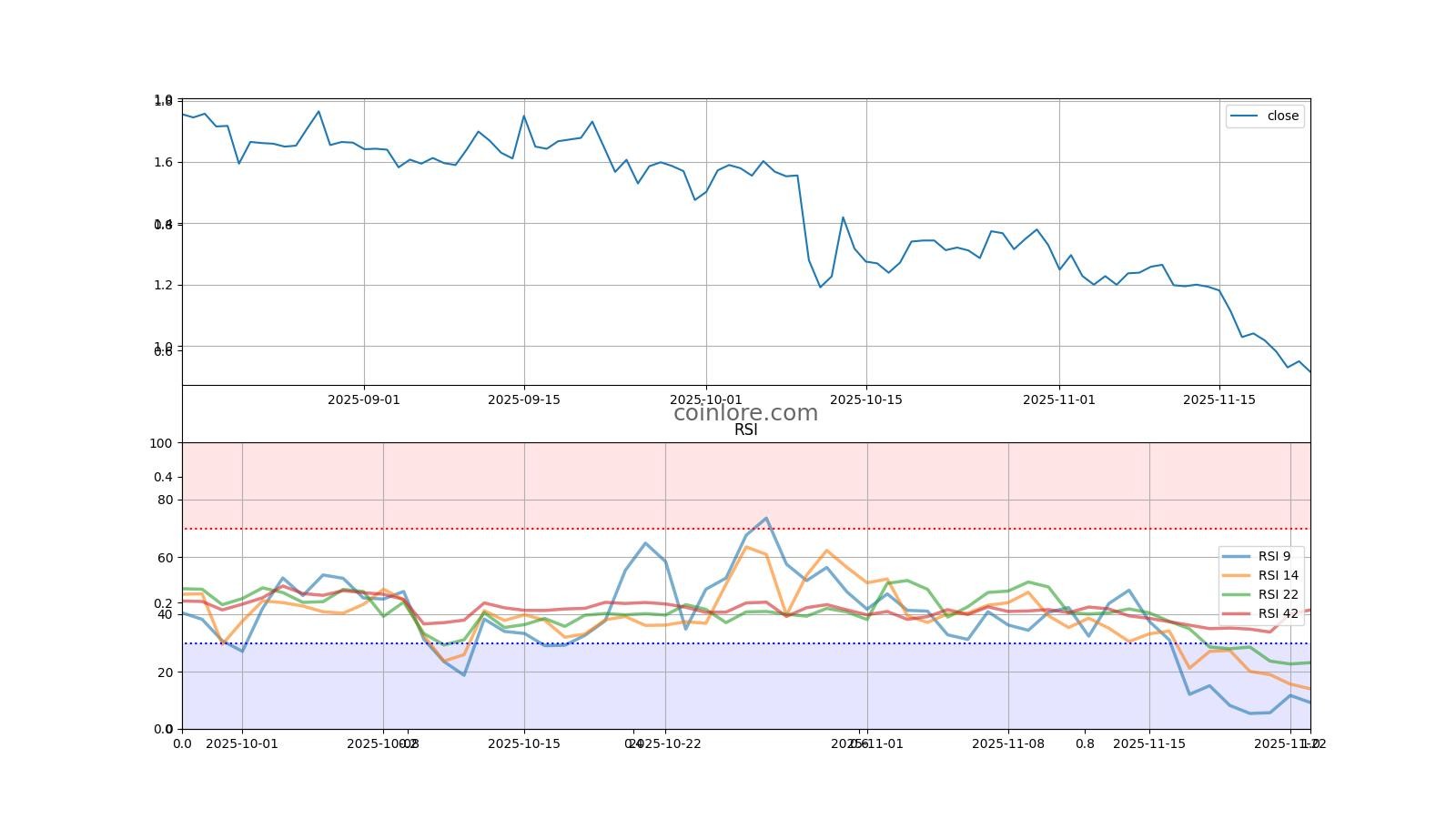 Aventus RSI indicator