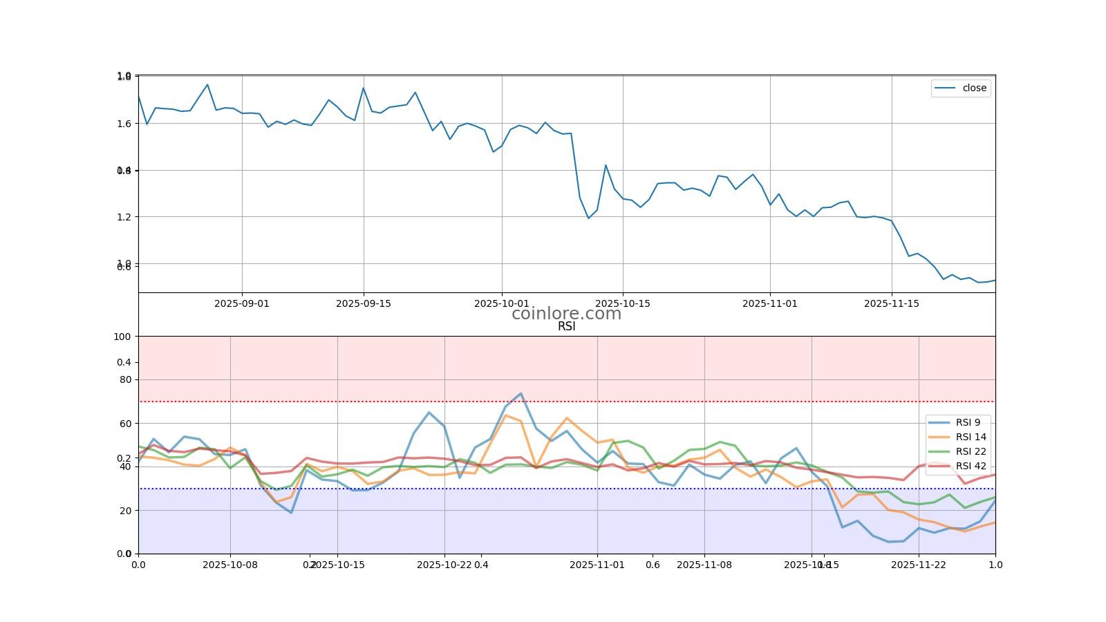 Aventus RSI indicator