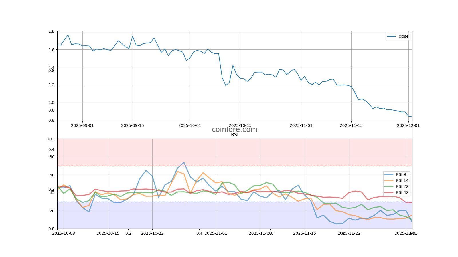 Aventus RSI indicator
