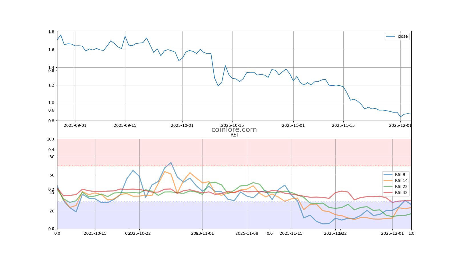 Aventus RSI indicator