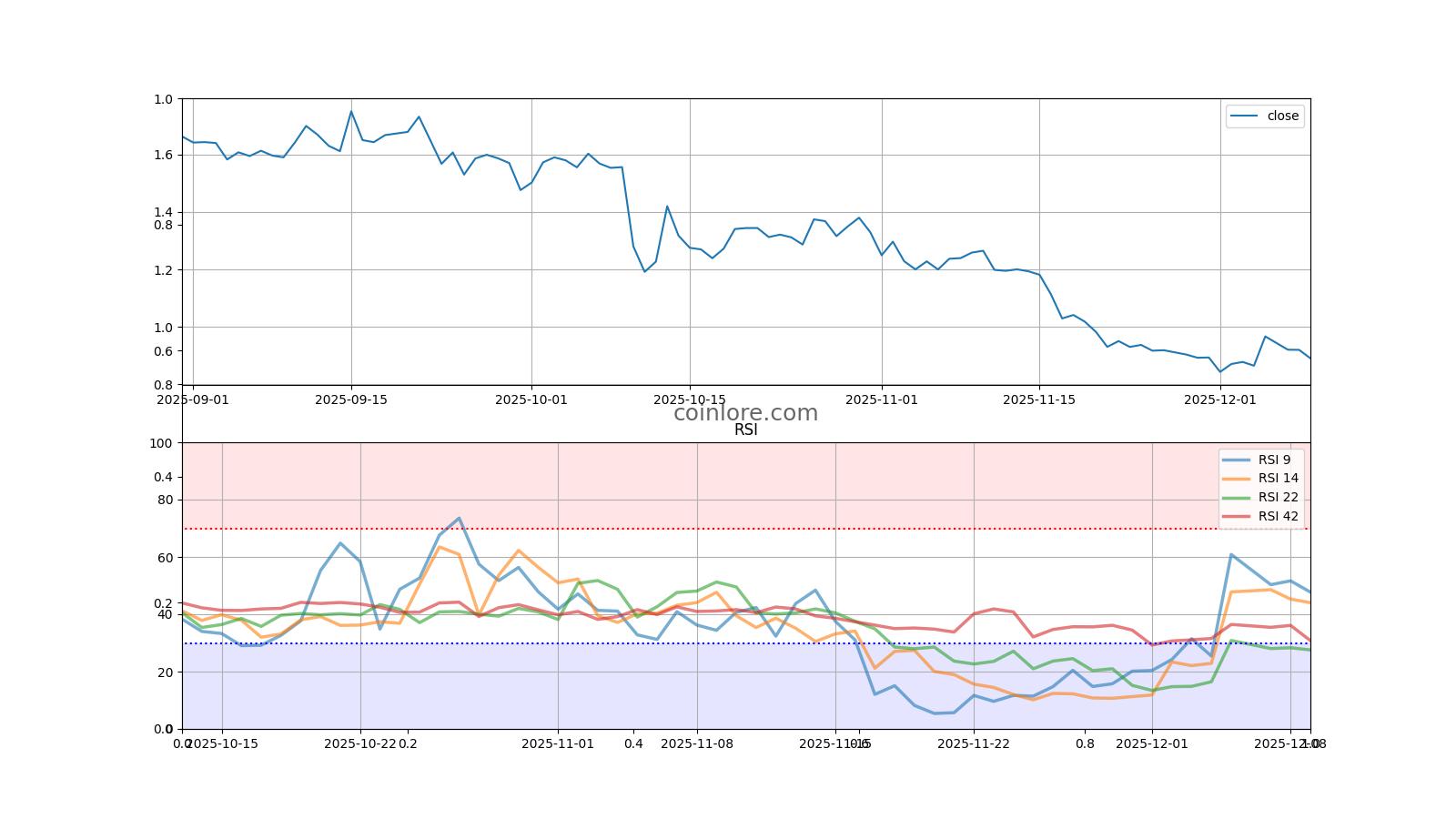 Aventus RSI indicator