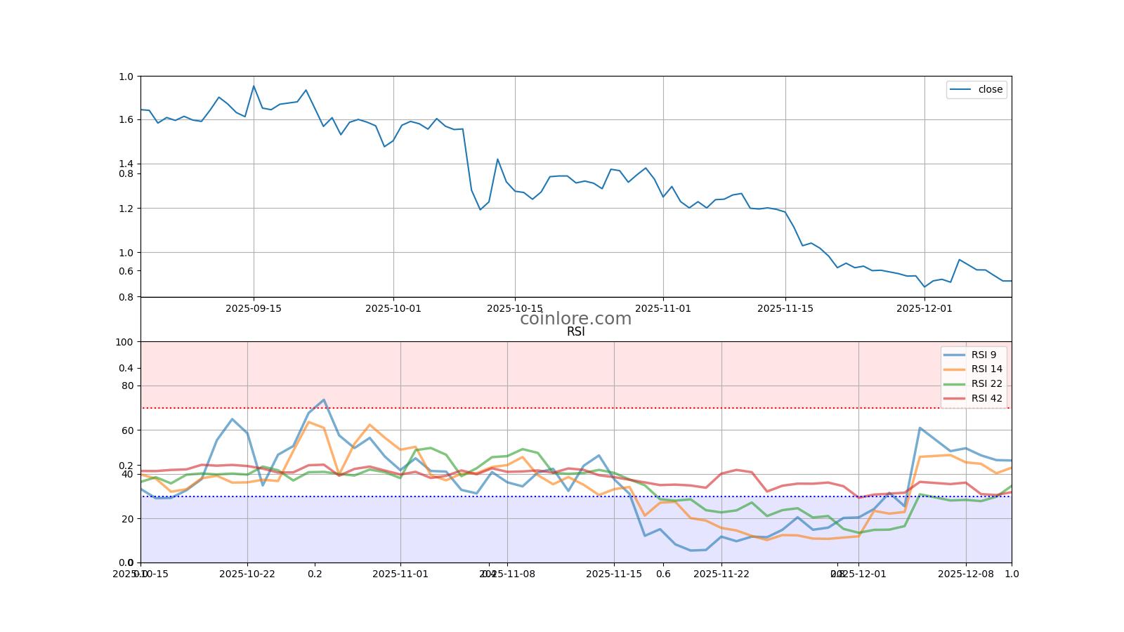 Aventus RSI indicator