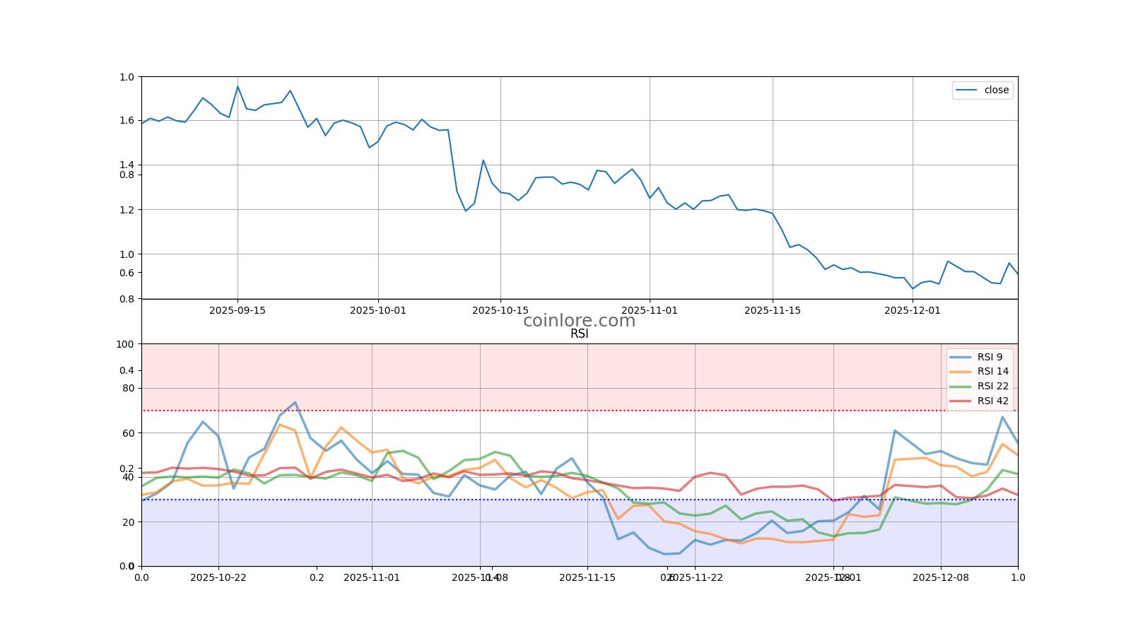 Aventus RSI indicator