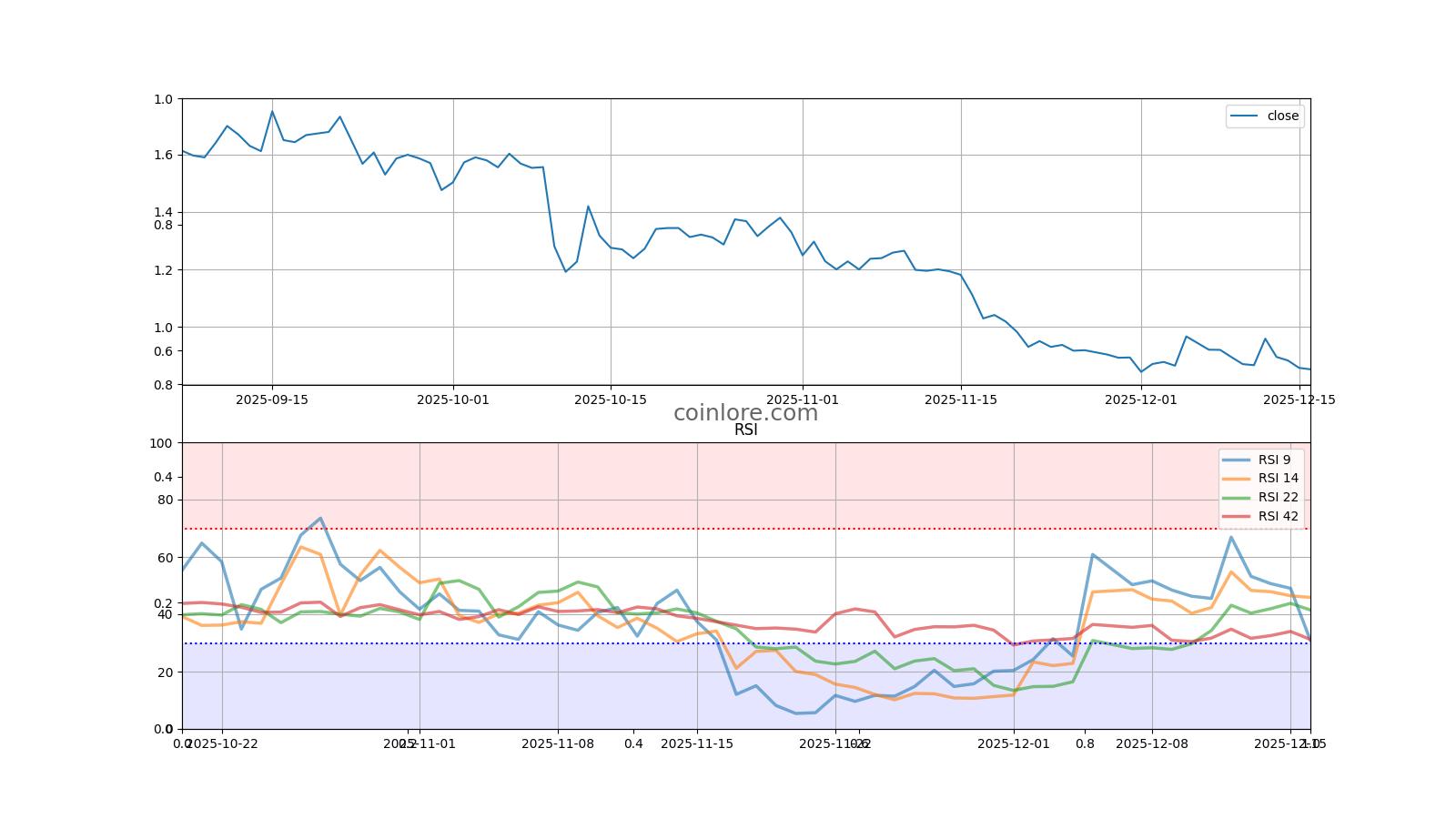 Aventus RSI indicator