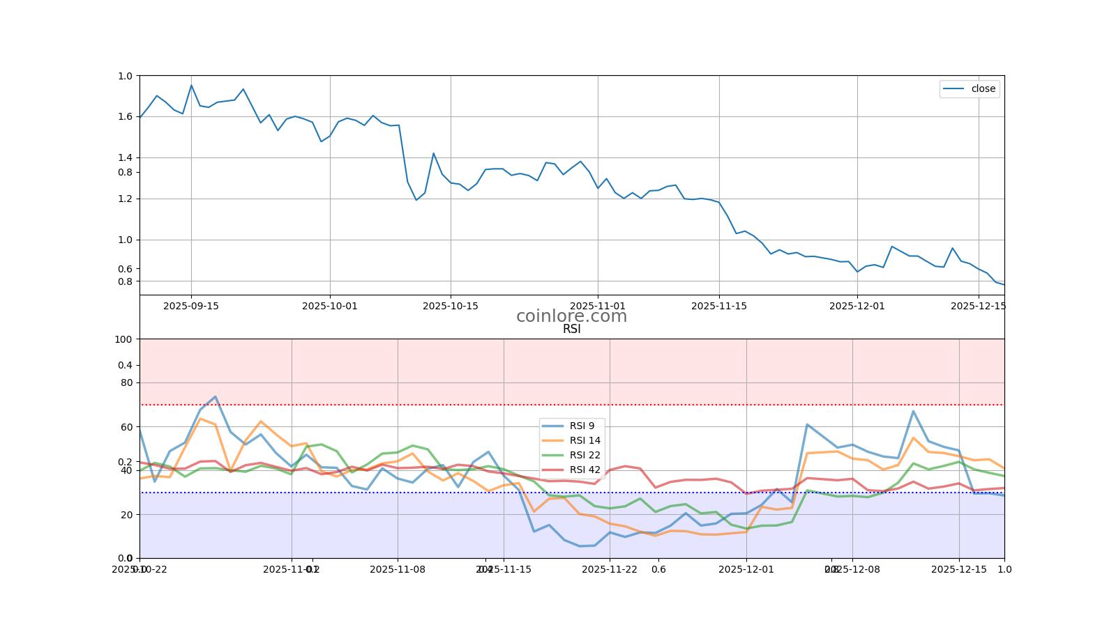 Aventus RSI indicator