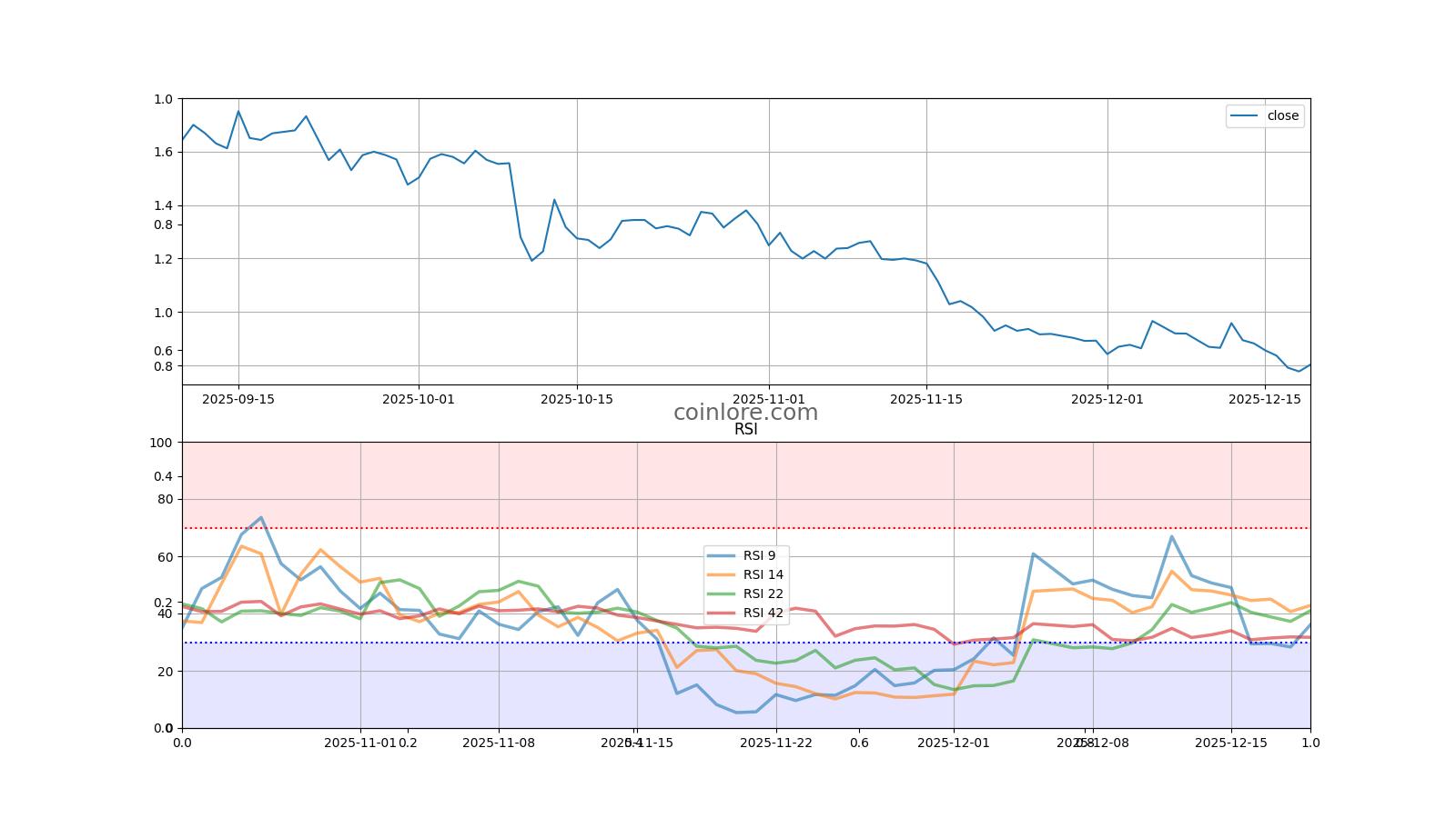 Aventus RSI indicator