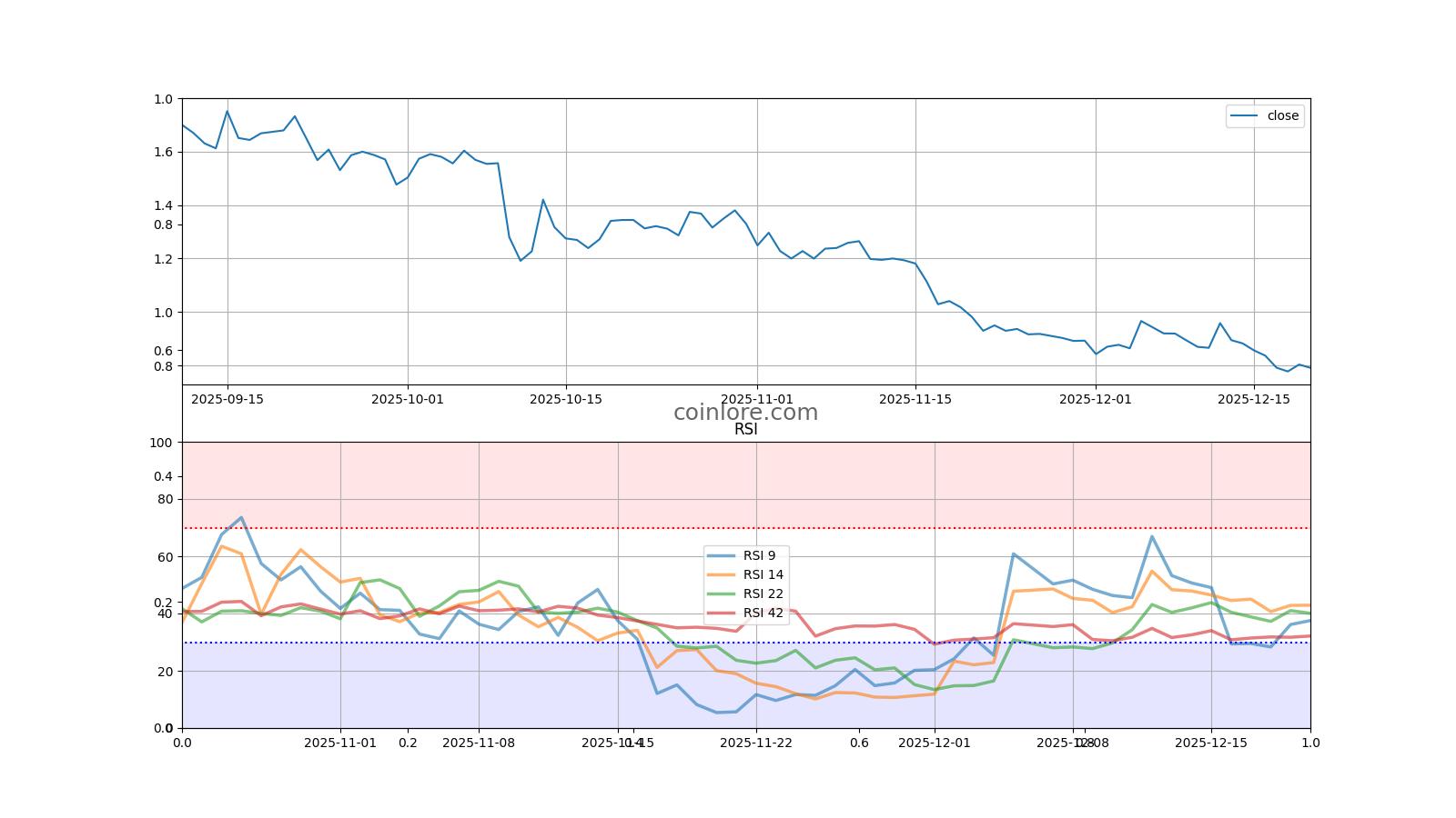 Aventus RSI indicator