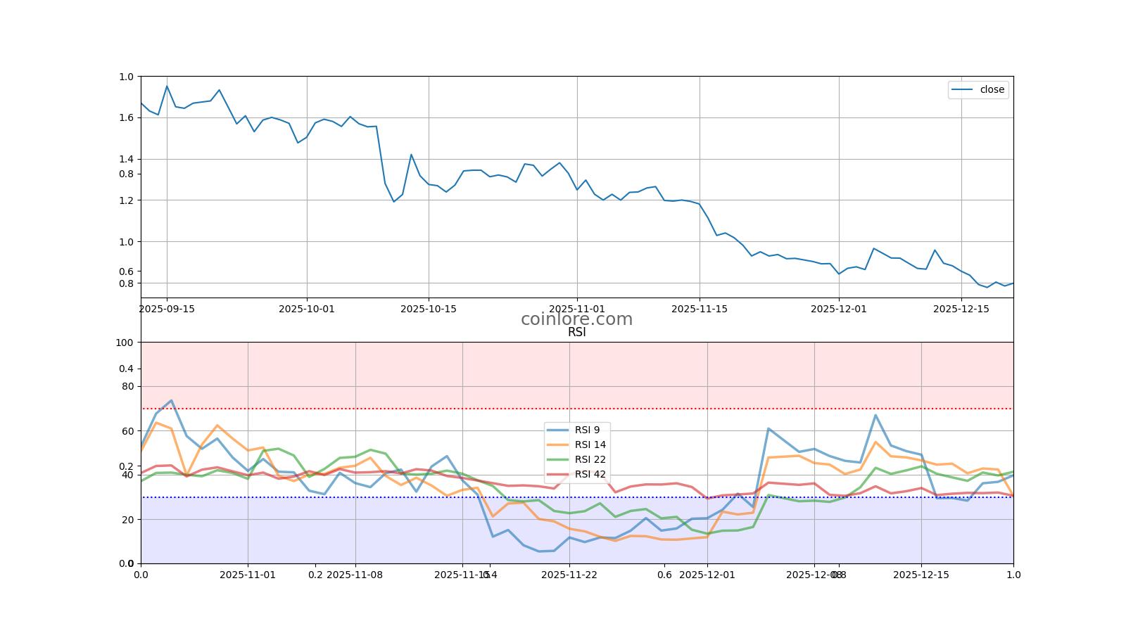Aventus RSI indicator