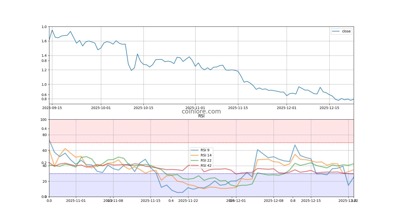 Aventus RSI indicator