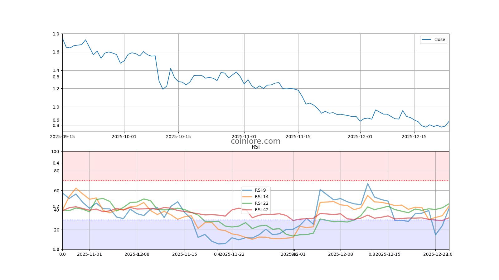 Aventus RSI indicator
