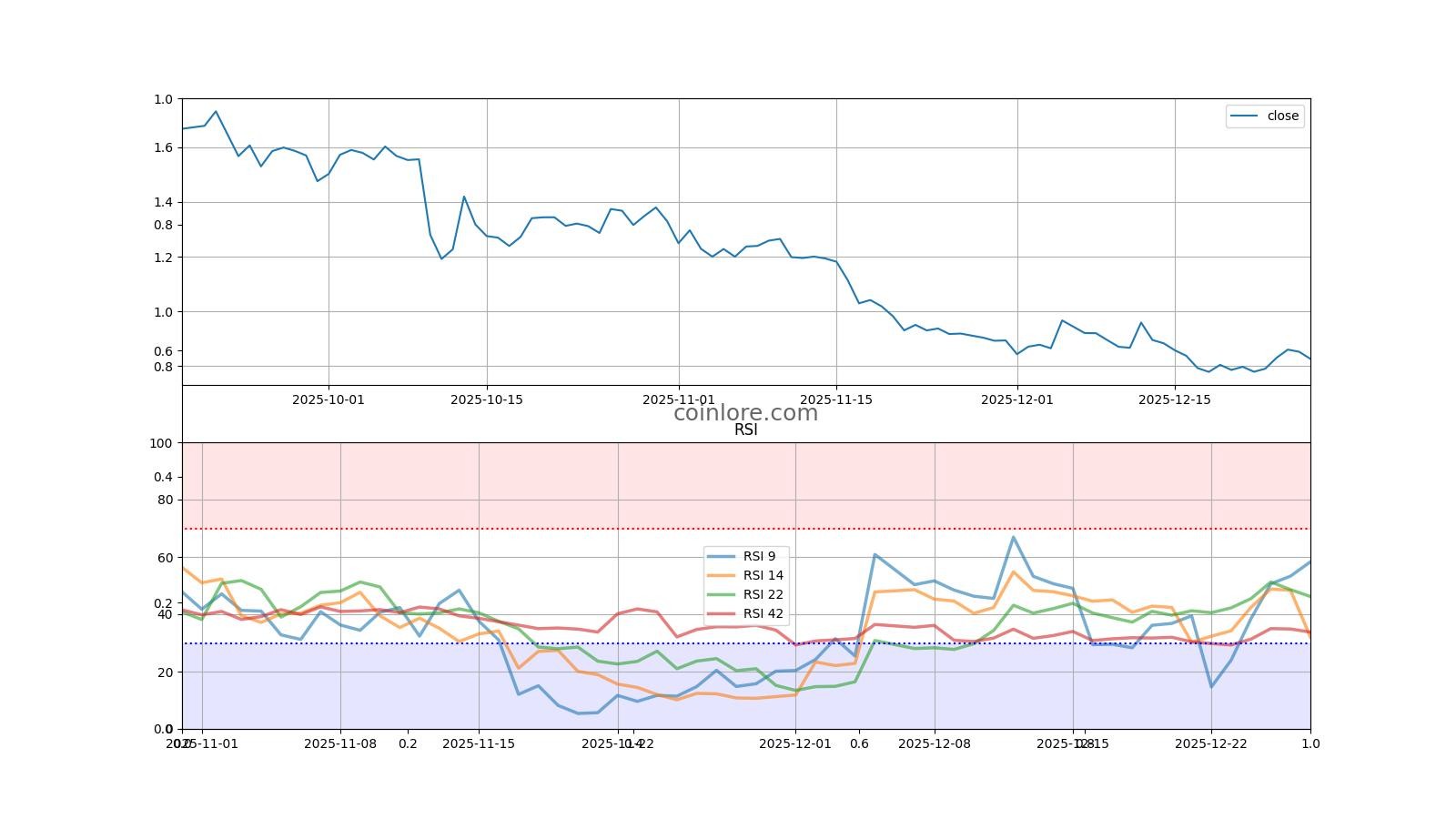 Aventus RSI indicator