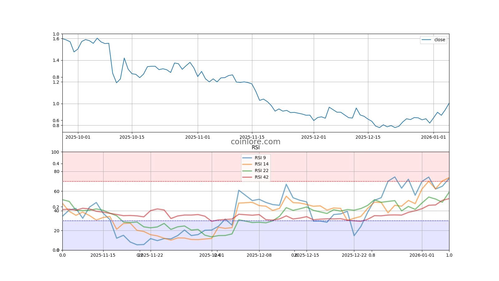 Aventus RSI indicator