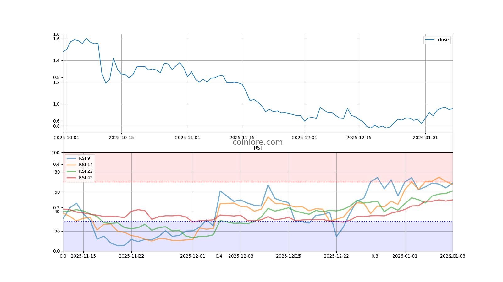 Aventus RSI indicator