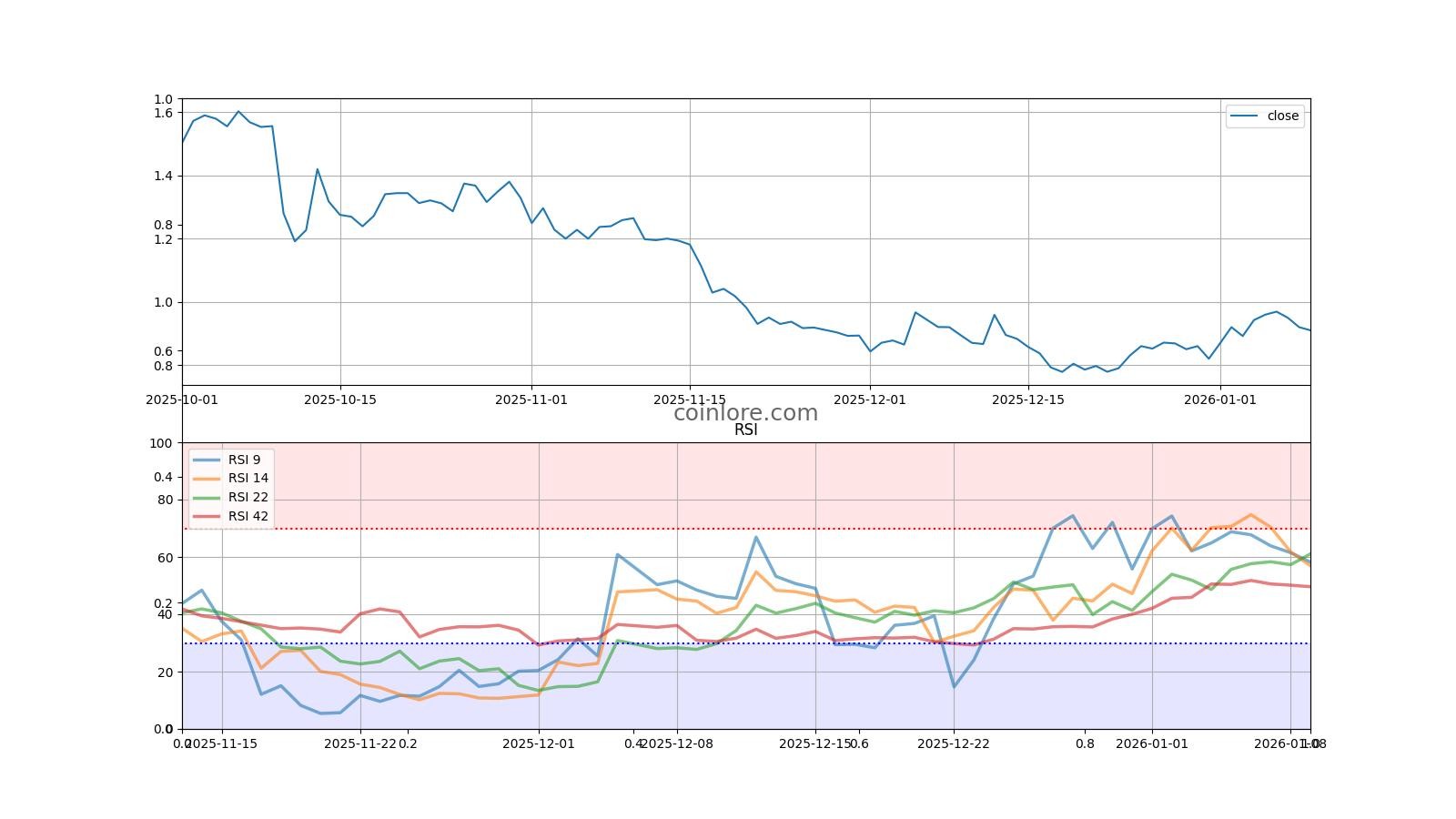 Aventus RSI indicator