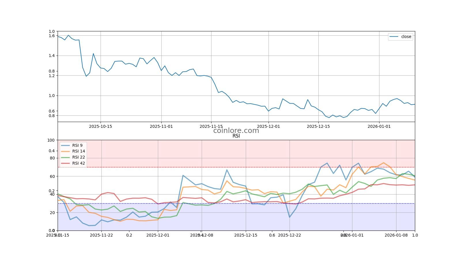 Aventus RSI indicator