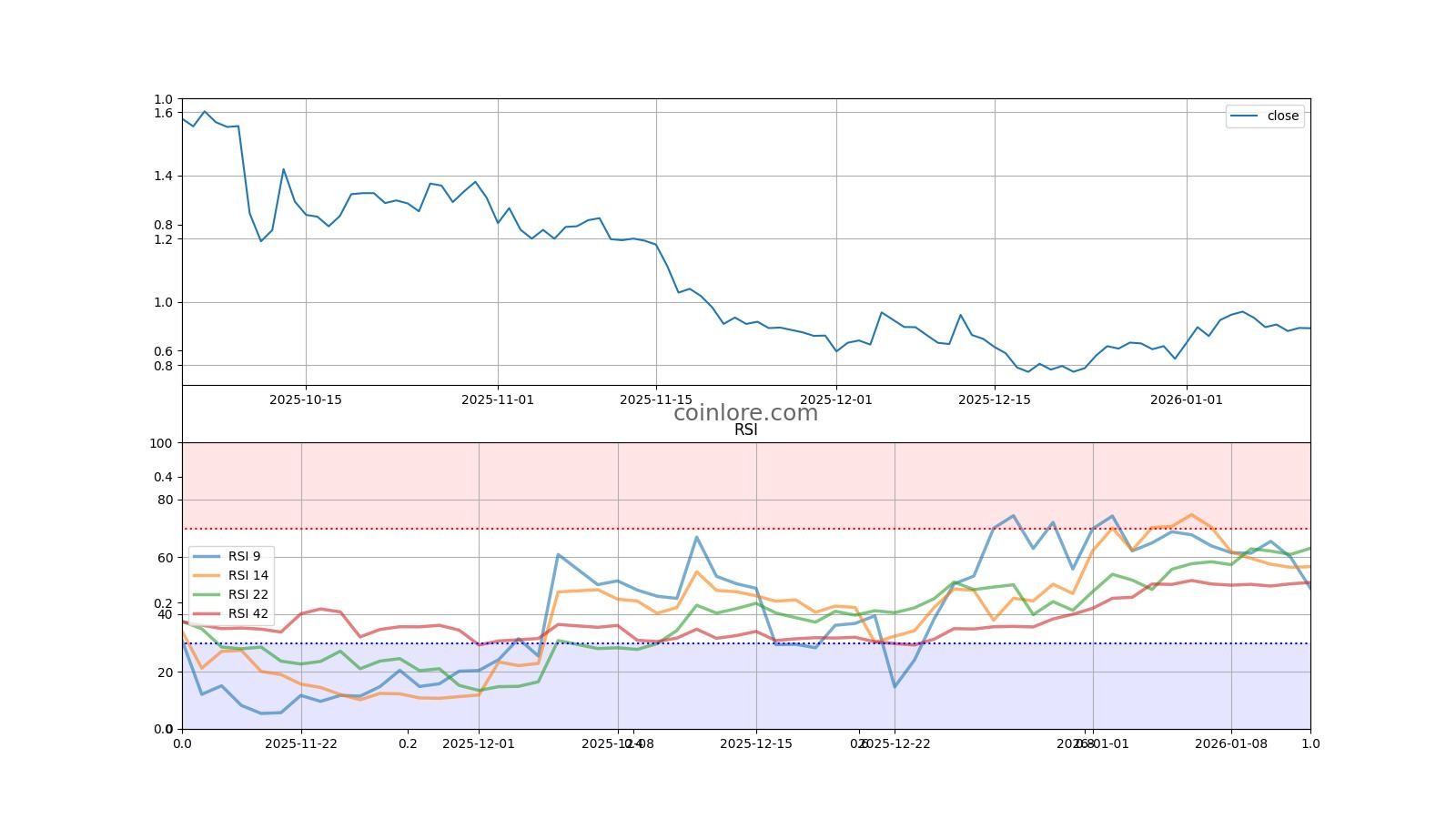 Aventus RSI indicator