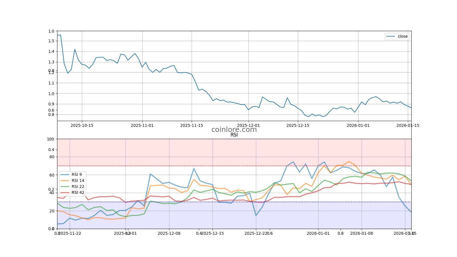 Aventus RSI indicator