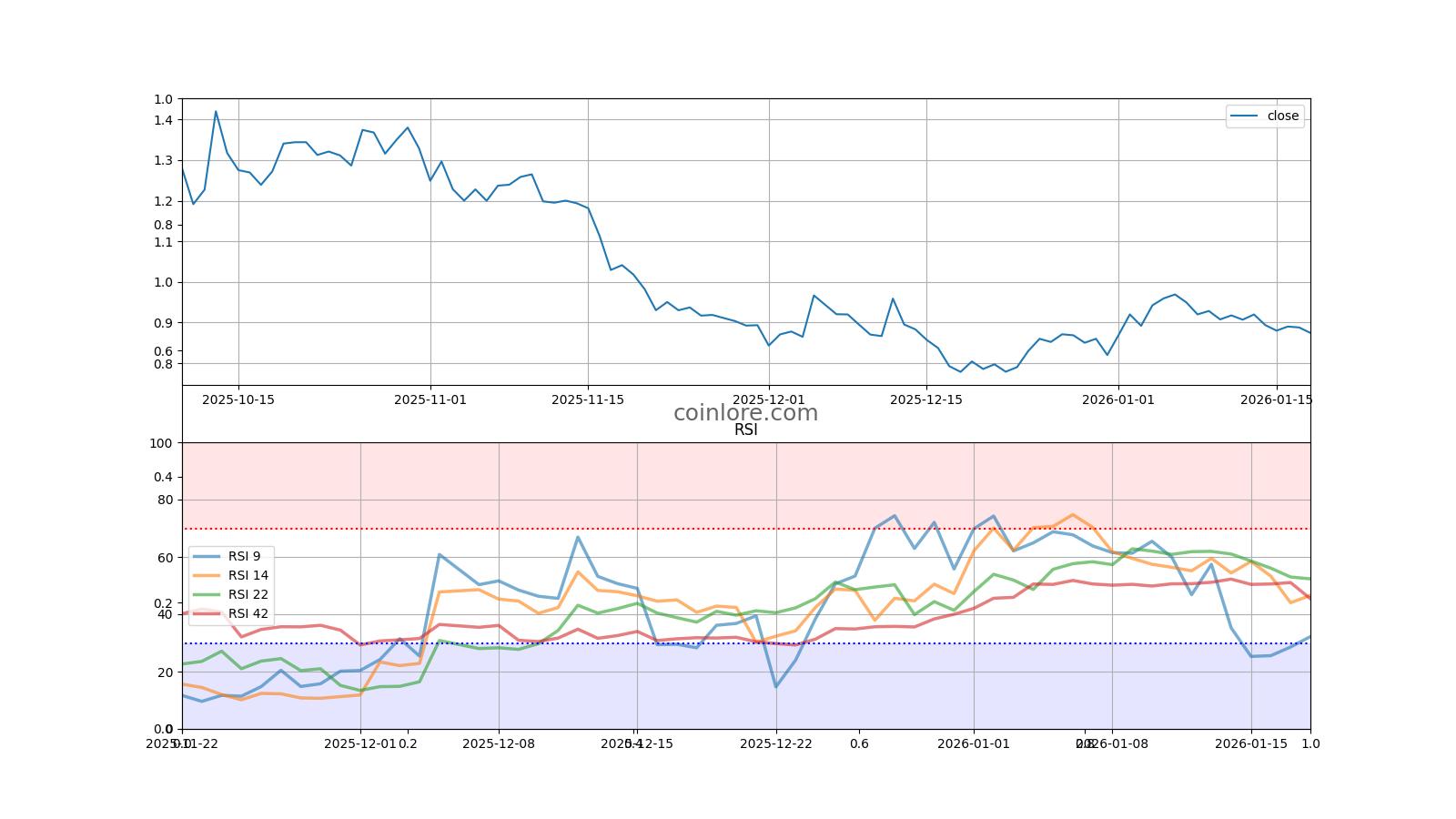 Aventus RSI indicator