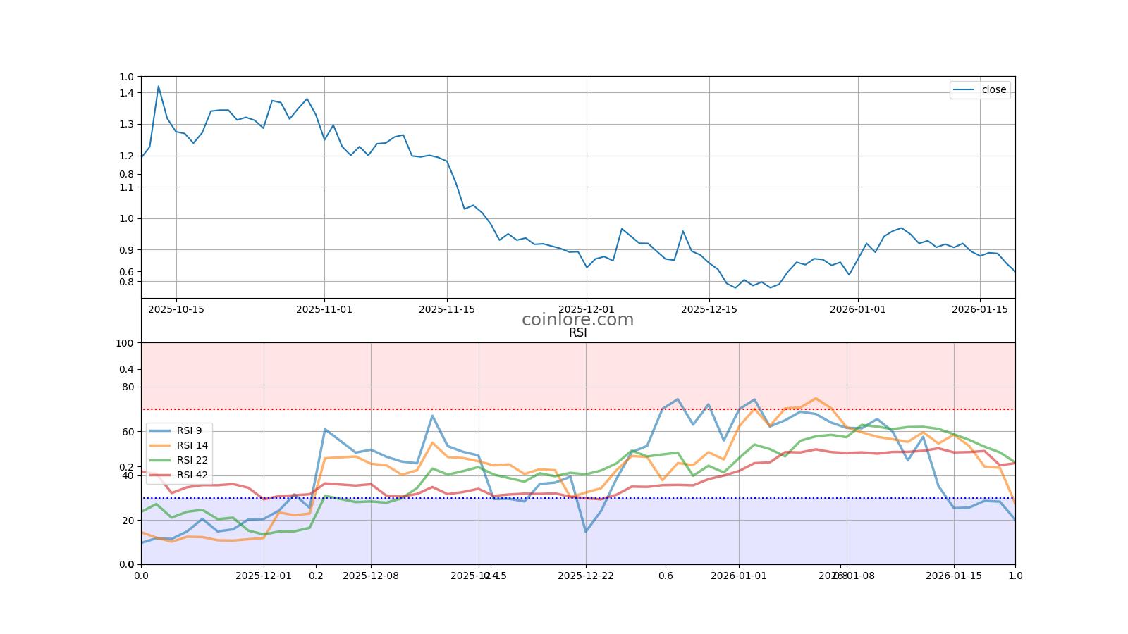 Aventus RSI indicator