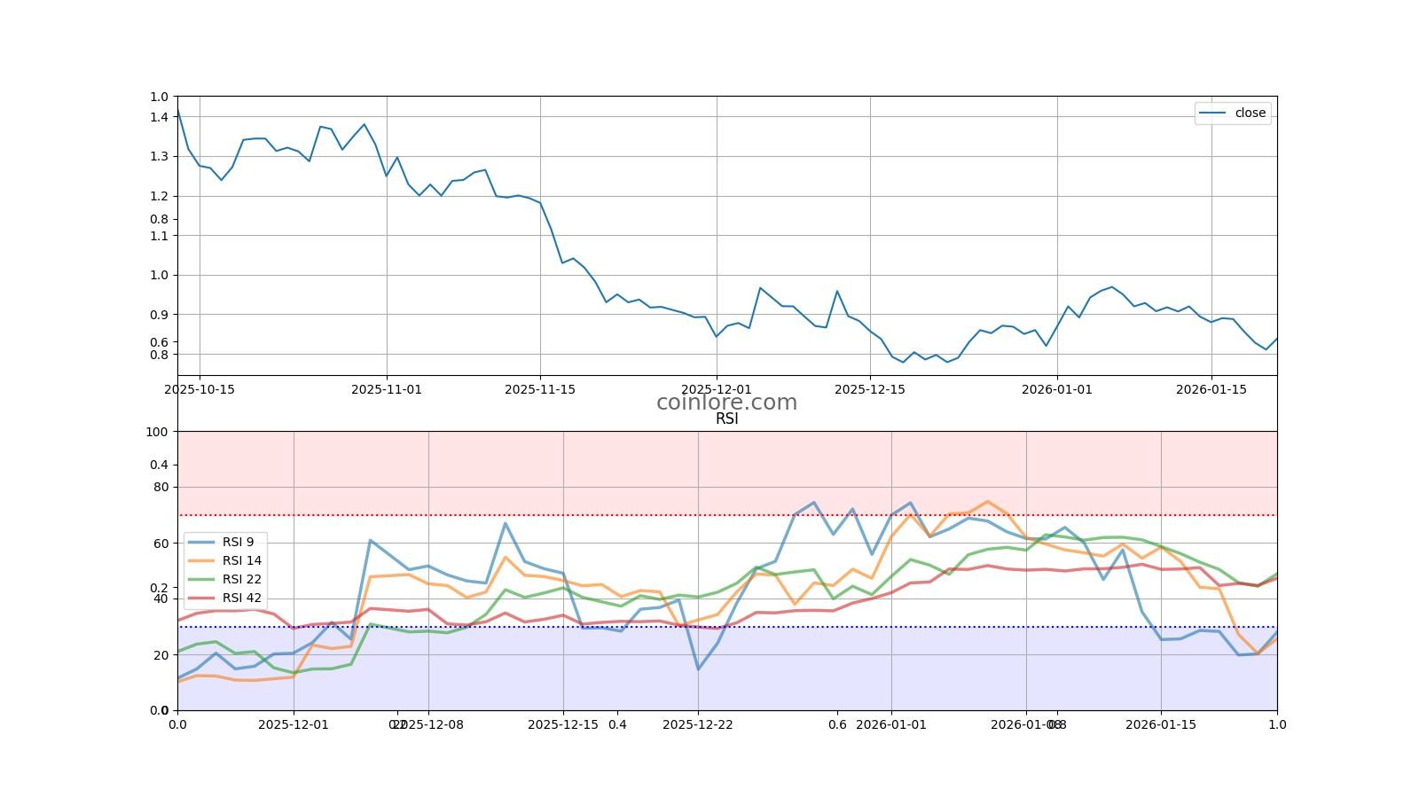 Aventus RSI indicator