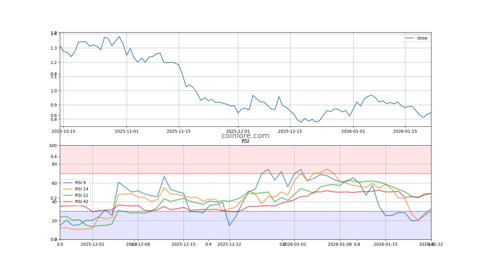 Aventus RSI indicator