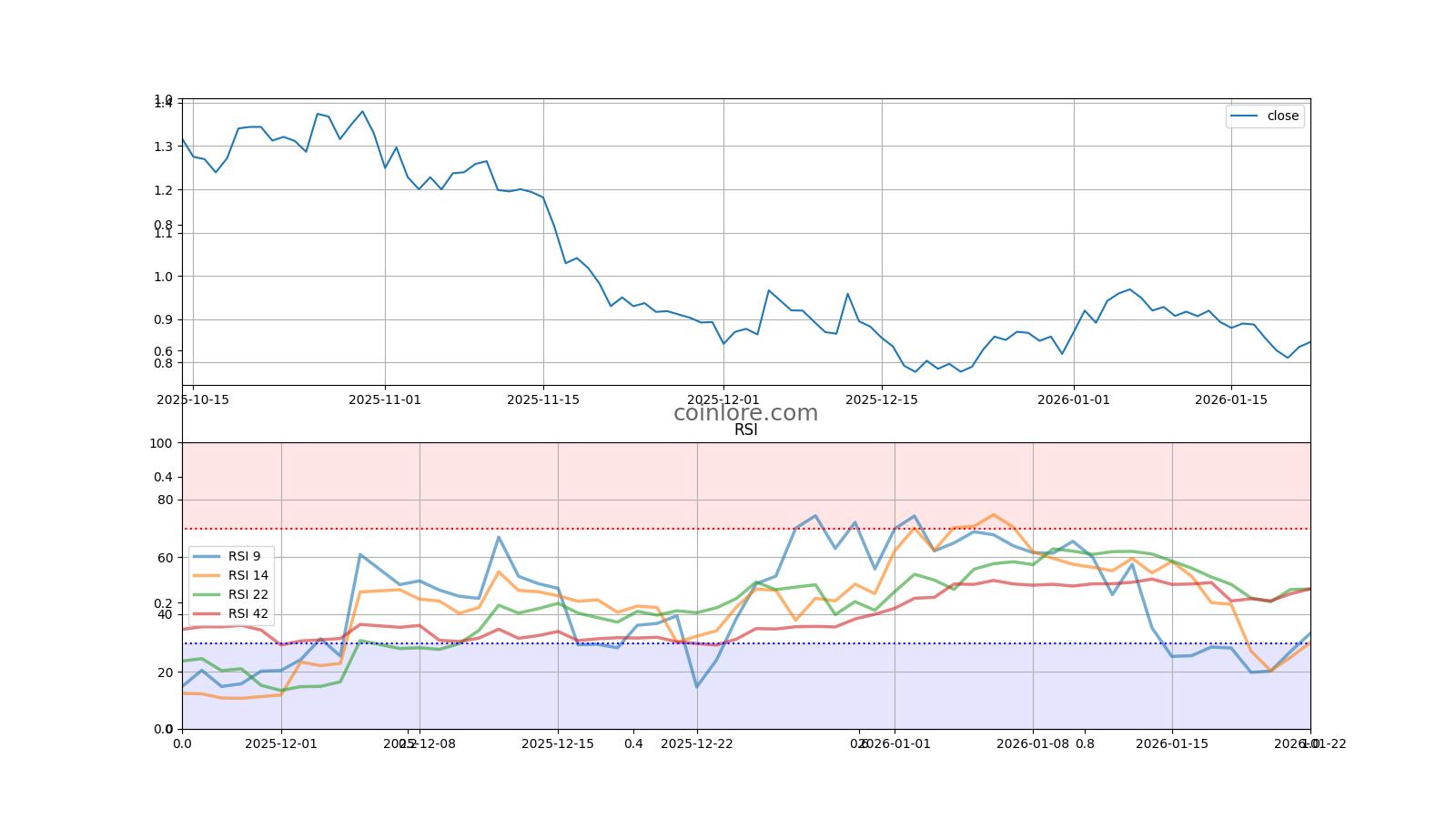 Aventus RSI indicator