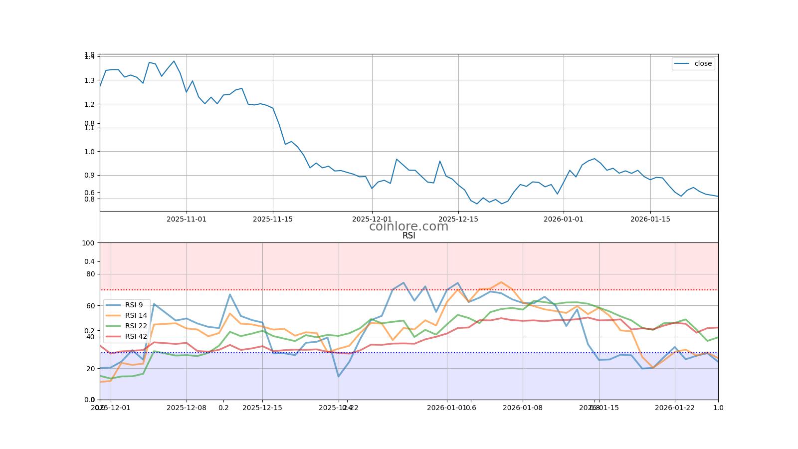 Aventus RSI indicator