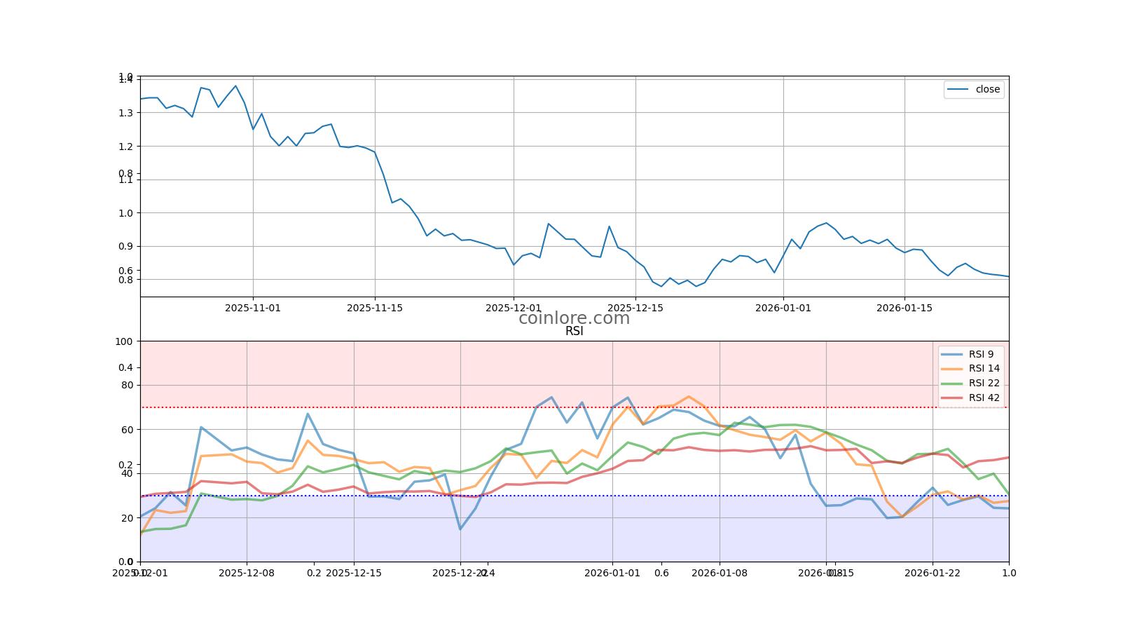 Aventus RSI indicator